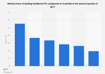 Australia - market share leading traditional PC companies 2017| Statista