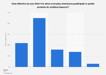 Public political protest effectiveness 2017| Statista