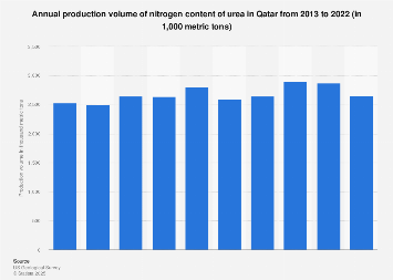 Qatar: nitrogen content of urea production| Statista