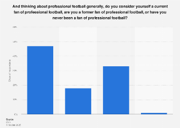Fans of professional football 2017| Statista