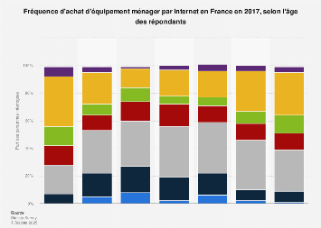 Shopping : fréquence d'achat en ligne d'équipement ménager selon l'âge ...