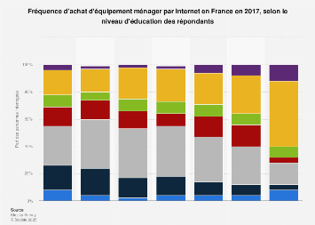 Shopping : fréquence d'achat en ligne d'équipement ménager selon l ...