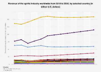 Revenue of the spirits industry worldwide 2018-2030| Statista