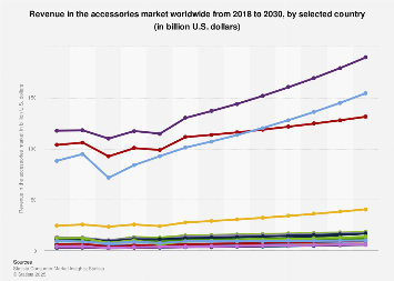 Revenue in the accessories market worldwide 2018-2030| Statista