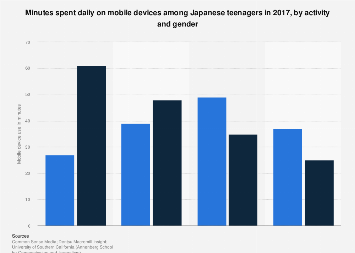 Japan: average daily mobile device use among teens by activity and ...