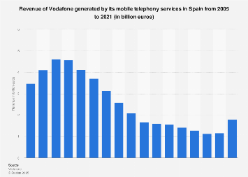 Spain: Vodafone mobile telephony services revenue 2021| Statista