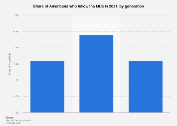 Follower of the MLS in the U.S. by generation 2021| Statista