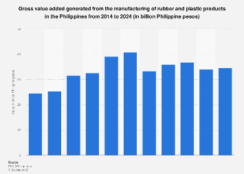 Philippines: rubber and plastic products manufacturing value added 2024 ...