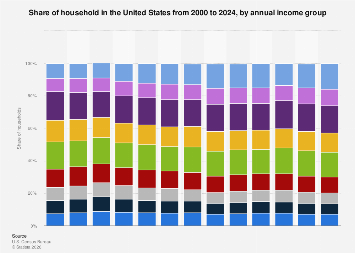 Share of households by income in the U.S. 2024| Statista