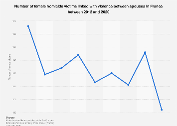 Women killed by their partner in France | Statista