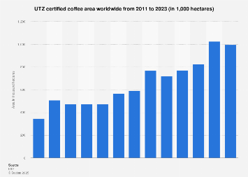 UTZ certified coffee area 2023| Statista