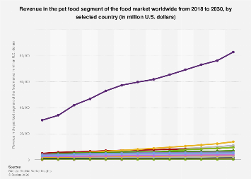 Revenue in the pet food segment of the food market worldwide 2018-2030 ...