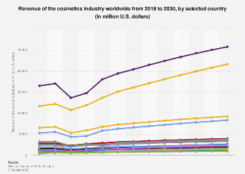 Revenue of the cosmetics industry worldwide 2018-2030| Statista