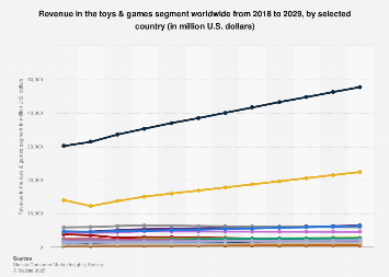 Revenue in the toys & games segment worldwide 2018-2029| Statista