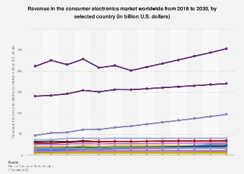 Revenue in the consumer electronics market worldwide 2018-2030| Statista