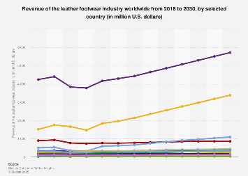 Revenue of the leather footwear industry worldwide 2018-2030| Statista