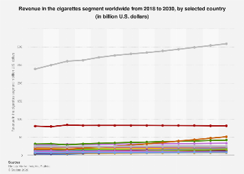 Revenue in the cigarettes segment worldwide 2018-2030| Statista