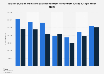 Norway: export value of crude oil and natural gas 2012-2018| Statista