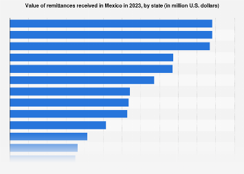 Remittances inflow in Mexico, by state 2023| Statista