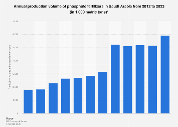 Saudi Arabia: phosphate fertilizers production 2018| Statista