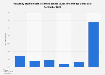 Frequency of paid music streaming service usage in the U.S. 2017 | Statista