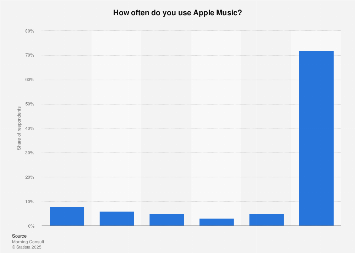 Frequency of Apple Music usage in the U.S. 2017| Statista