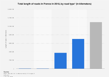 Length of roads by type France | Statista