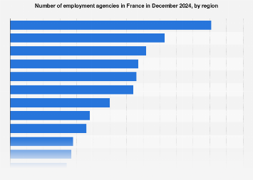 Employment agencies by region in France 2024| Statista