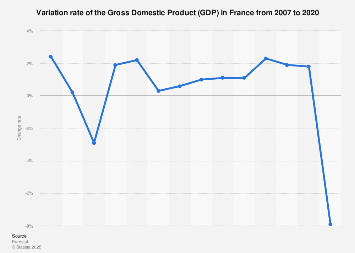 France: GDP rate change 2007-2020| Statista