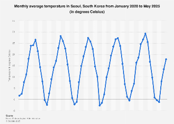 South Korea: monthly average temperature in Seoul 2025| Statista