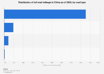 China: toll road length share by road type | Statista