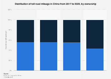 China: toll road length by ownership | Statista