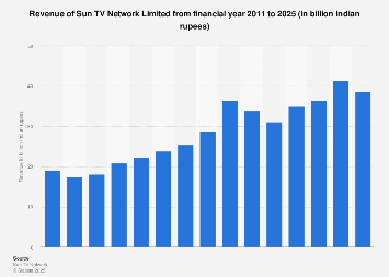 Sun TV Network: revenue 2023| Statista