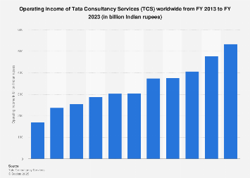 TCS operating income 2013-2023| Statista