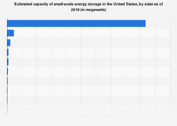 Small-scale storage capacity in the U.S. by state 2018| Statista