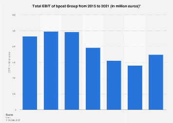 Total EBIT bpost group 2015-2021| Statista