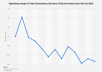TCS operating margin 2013-2024| Statista