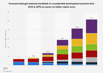 Hydrogen global demand by sector 2070| Statista