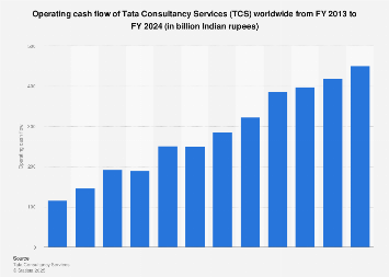 TCS operating cash flow 2024| Statista