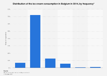 Belgium: distribution ice cream consumption, by frequency 2014 | Statista