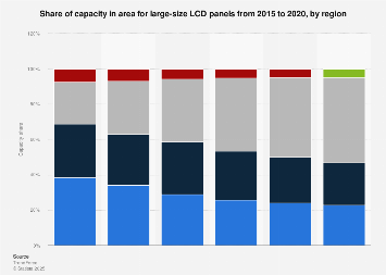 Large-size LCD panel capacity share by region 2015-2020| Statista