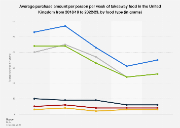 Takeaway: UK average consumption by food type 2023| Statista