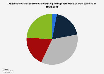 Spain: attitudes towards social media ads 2024| Statista