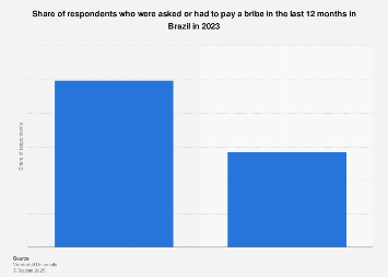 Corruption in Brazil: people's experiences with bribery 2023| Statista