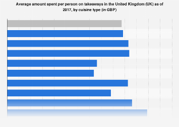 Takeaway average spend by cuisine type 2017| Statista