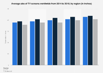 Global average TV screen size by region 2014-2018| Statista