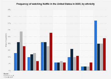 Frequency of Netflix use U.S. 2022, by ethnicity| Statista