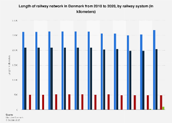 Denmark: railway network length by system 2010-2020| Statista
