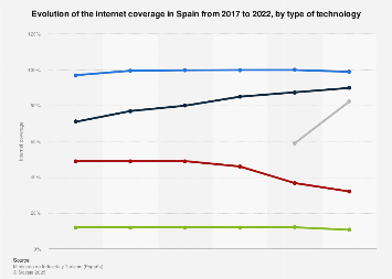 Spain: Internet coverage by technology 2022| Statista
