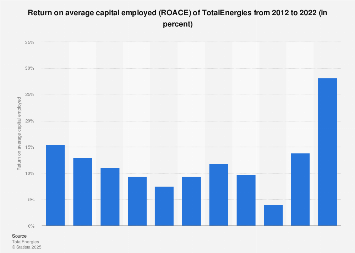 TotalEnergies: ROACE| Statista